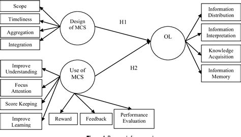 Figure 1 From The Design And The Use Of Management Control System In Developing Organizational