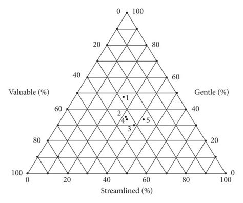 triangular graph of adjective degrees download scientific diagram