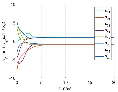 Symmetry Free Full Text Event Triggered Distributed Sliding Mode Control Of Fractional Order