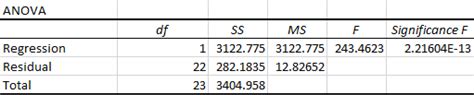Excel Linear Regression Summary Output Ratecaqwe