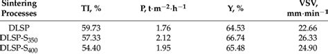 Sintering Indexes Of Double Layer Sintering Process With Different