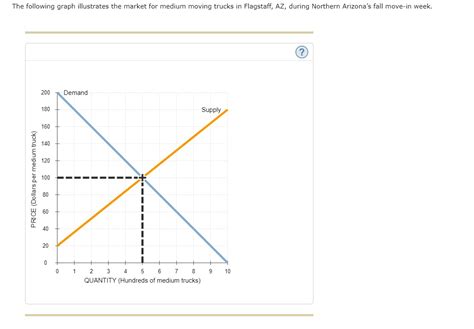 Solved The Following Graph Illustrates The Market For Medium