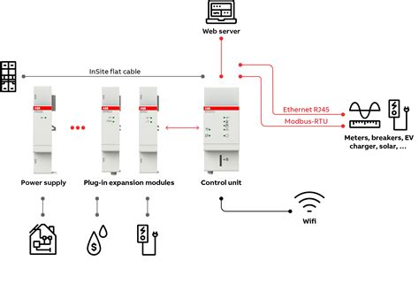 Insite Energy Management System Energy Efficiency Devices Modular Din Rail Products Abb