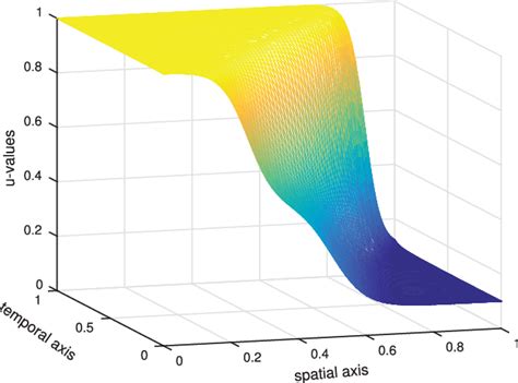Numerical Solution Of Stiff Nonlinear Boundary Value Problem 2 Download Scientific Diagram