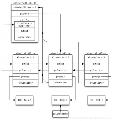 【freertos】freertos 源码学习笔记 （4） 任务创建xtaskcreate 常用结构体tcb、xlistfreertos