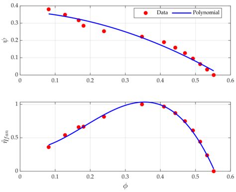 Nonlinear Modeling Of An Automotive Air Conditioning System Considering