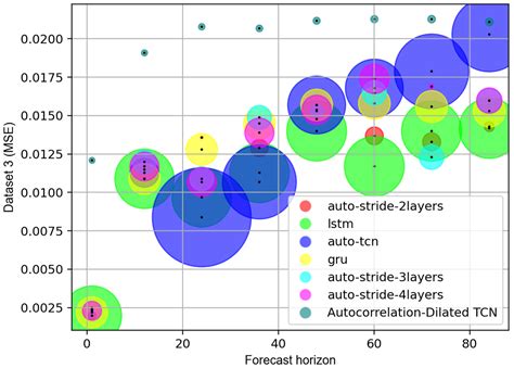 Stride TCN For Energy Consumption Forecasting And Its Optimization