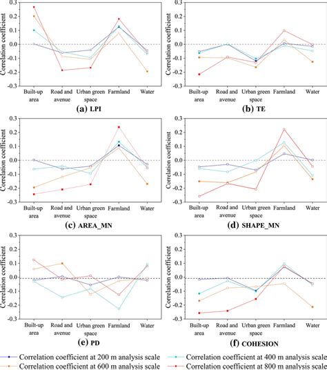 The Landscape Indices And Urban Waterlogging Depth Download Scientific Diagram