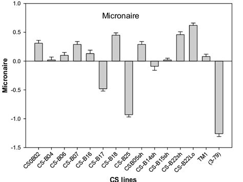 The Comparative Analysis Of CS B Lines Showed CS B Has Reduced Download Scientific Diagram