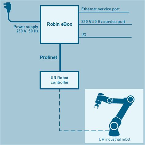 Ur Robin Ebox Robot Interface Control Box