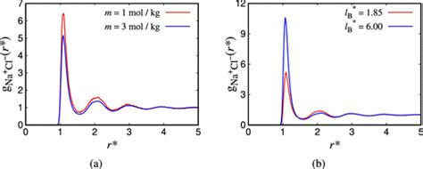 The Contribution Of The IonIon And IonSolvent Interactions In A Molecular Thermodynamic