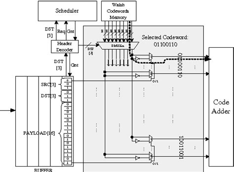 figure 2 from design of a high performance scalable cdma router for on