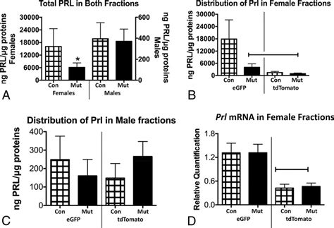 A EIAs Of Total PRL Show Significant Sex Difference In Overall Levels Download Scientific