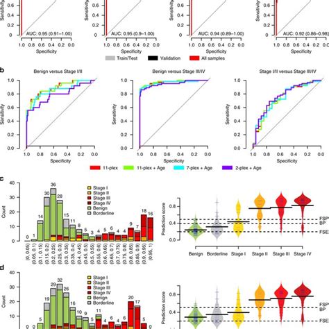 Final Models Performance In The 3rd Replication Cohort A Roc Curves