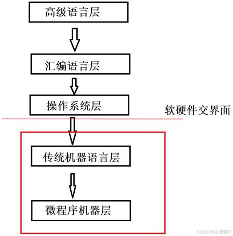 【计算机组成原理 第一讲】计算机系统概述阅读计算机的发展 探讨计算机的基本原理阅读 存储程序”原理 分析计算机的系 Csdn博客