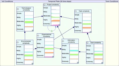 Dynamic Bayesian Network Model For Modeling Time Updated Information In