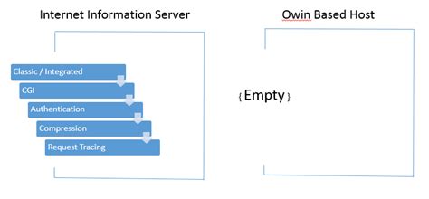 Glavs Blog Owin Katana And Getting Started