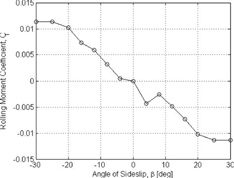 Rolling Moment Coefficient With Sideslip 1905 Flyer Download
