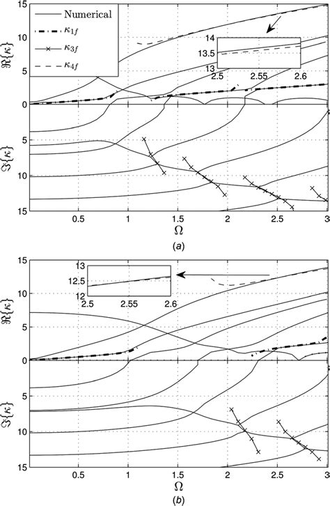 Comparison Of The Asymptotic Expansions 1 Regular Root Eq 35 J Download Scientific