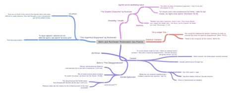 Behn And Rochester Restoration Sex Poems Coggle Diagram