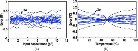 7 A Measured Capacitance Error Via 15 Chips After Individual Download Scientific Diagram
