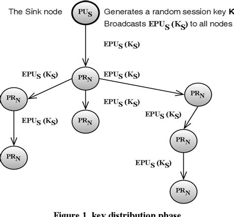 figure 1 from secure and efficient key management protocol sekmp for