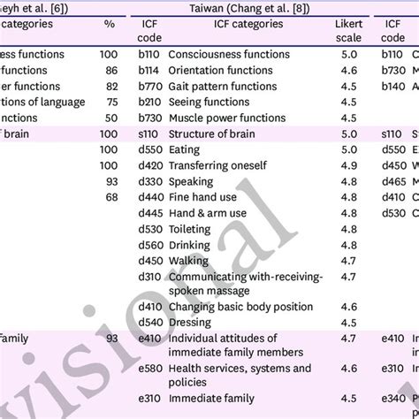 Pdf Development Of A Short Version Of Icf Core Set For Stroke Adapted For Rehabilitation In