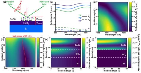 A Snse Sio2 Si Multilayer Structure With The Incident Angle θ B