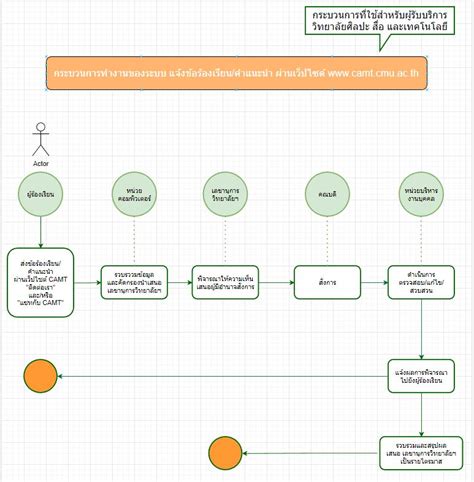 ข้อมูลสาธารณะ ปี 2566 Camt Cmu วิทยาลัยศิลปะ สื่อ และเทคโนโลยี มหาวิทยาลัยเชียงใหม่