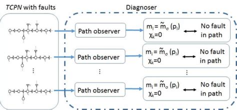 Diagnoser For Fault Detection And Isolation Download Scientific Diagram