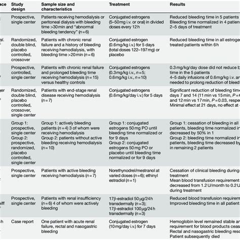 Desmopressin For Uremic Platelet Dysfunction Download Table