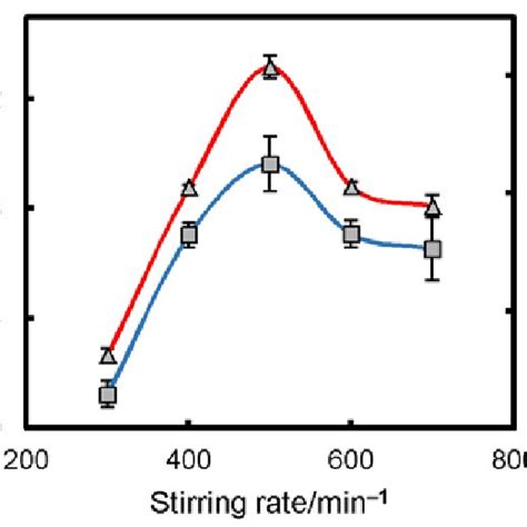 Effect Of Stirring Rate On Permeability And Removal Of Crvi Download Scientific