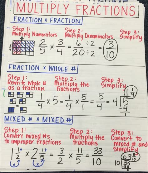 Multiplying Fractions Anchor Chart