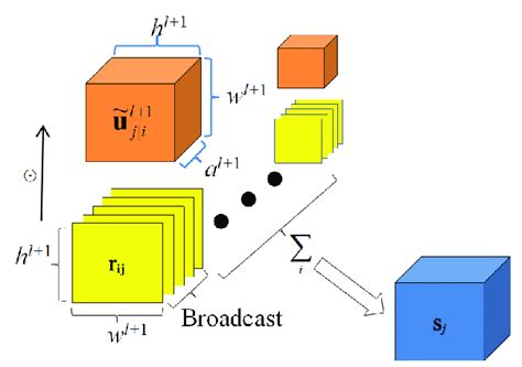 The Weighted Sum Of Predicted Tensor Capsules Download Scientific