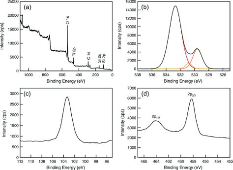 A Xps Surface Survey Of The Sio 2 Tio 2 Composite Showing Si 2p Si