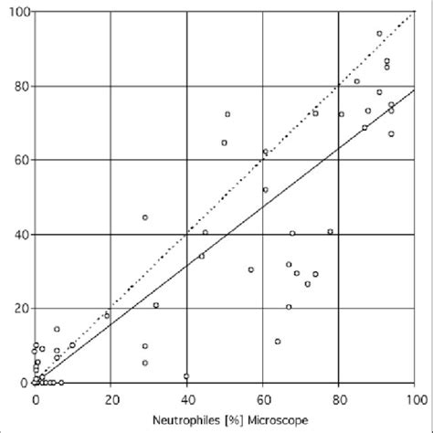 Linear Regression Continuous Line For The Correlation Between Download Scientific Diagram