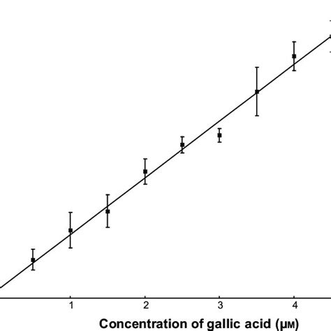 Relationship Between Concentration And Antioxidant Activity Of Download Scientific Diagram