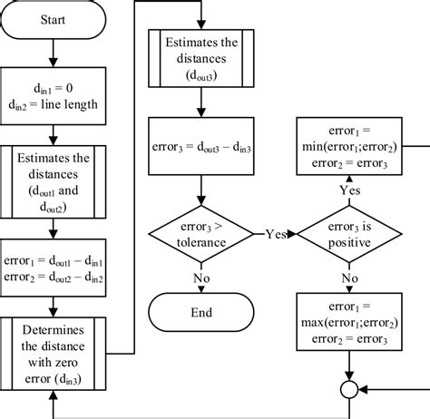 Flowchart Of The Proposed Fault Location Method Download Scientific Diagram