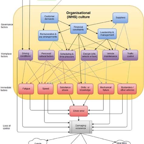 Mapping Risk Factors For Injury And Illness To Road Transport Download Scientific Diagram
