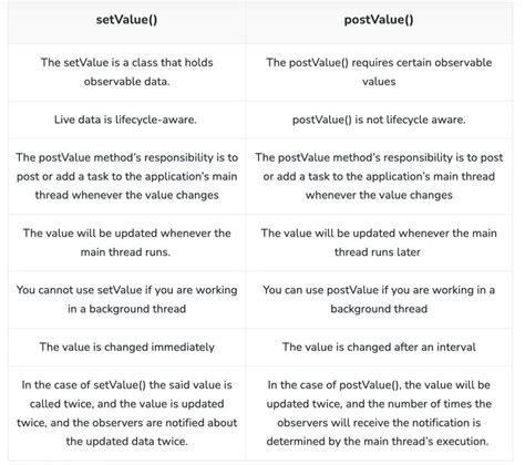 reem hazzaa mousa on linkedin android livedata s setvalue vs postvalue