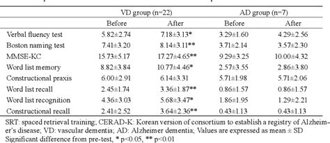Table 1 From Effects Of Spaced Retrieval Training With Errorless