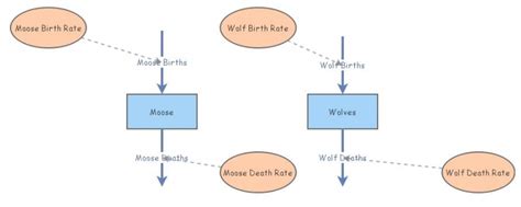 Lab 1 Insight Insight Maker