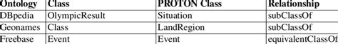 Sample Mappings Of Lod Ontologies To Proton Download Table