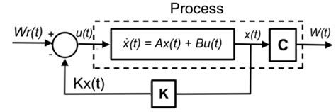 State Feedback Control Scheme [27] Download Scientific Diagram
