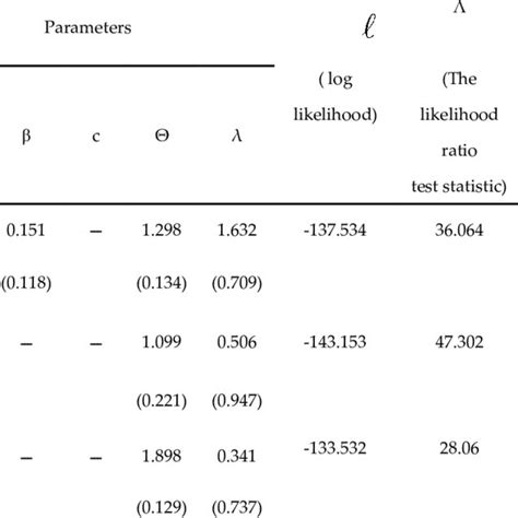 The Log Likelihood Function The Likelihood Ratio Tests Statistic And Download Scientific