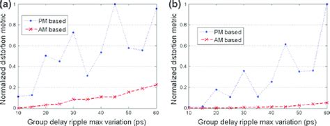 Distortion Metrics As A Function Of Group Delay Ripples Calculated From
