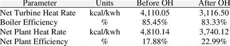 Net Plant Heat Rate Calculation Results Before And After Load Download Scientific Diagram