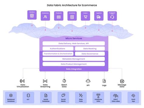 Data Fabric Architecture For Ecommerce