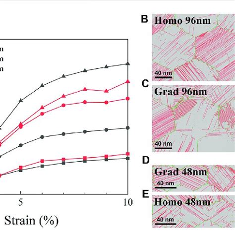 A Grain Size Dependency Of Stacking Fault Factor In Gng Structured Download Scientific