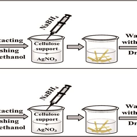 A Schematic Representation Of The Synthesis Process A Without